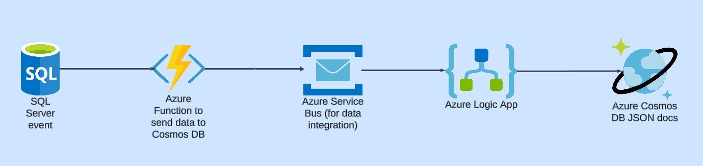 Azure SQL Trigger for Functions
