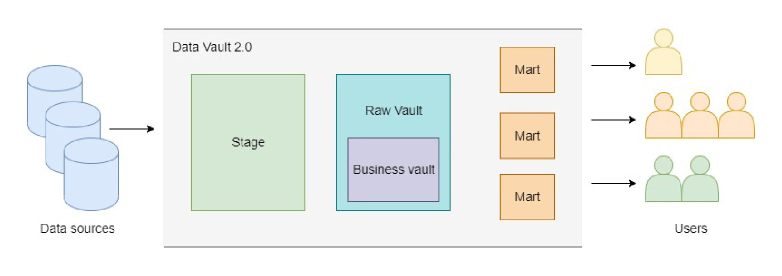 Data Vault
